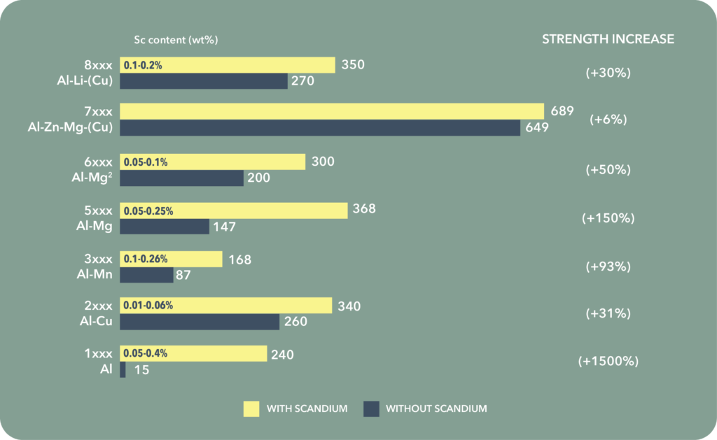 Scandium – ScaleUp Project